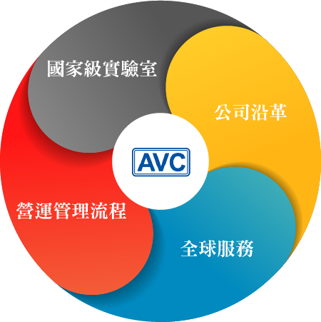 Asia Vital Components > About AVC > CompanyProfile